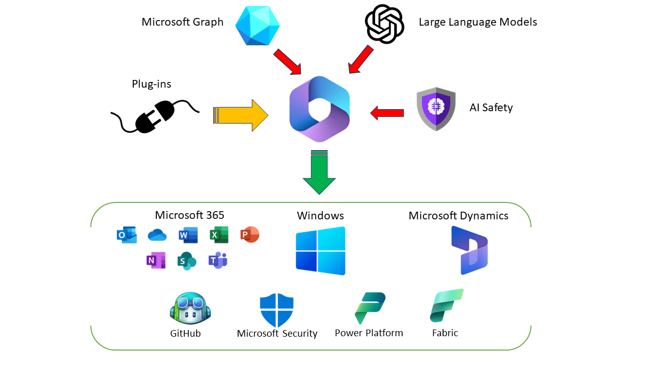 Get your Modern Workplace ready for Copilot